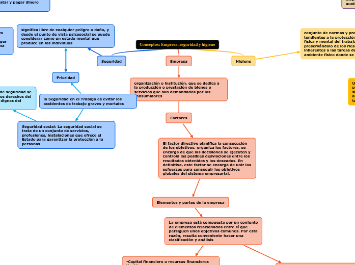 Conceptos: Empresa, seguridad y higiene - Mind Map